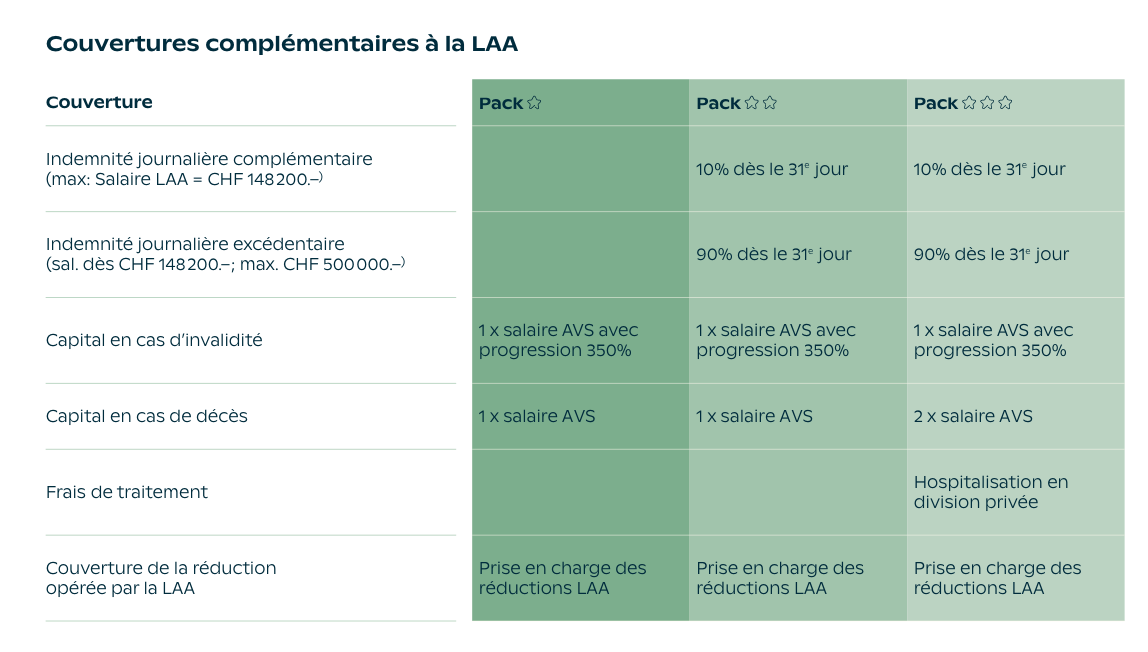 Assurance-accidents complémentaire à la LAA pour vos employés - Groupe ...