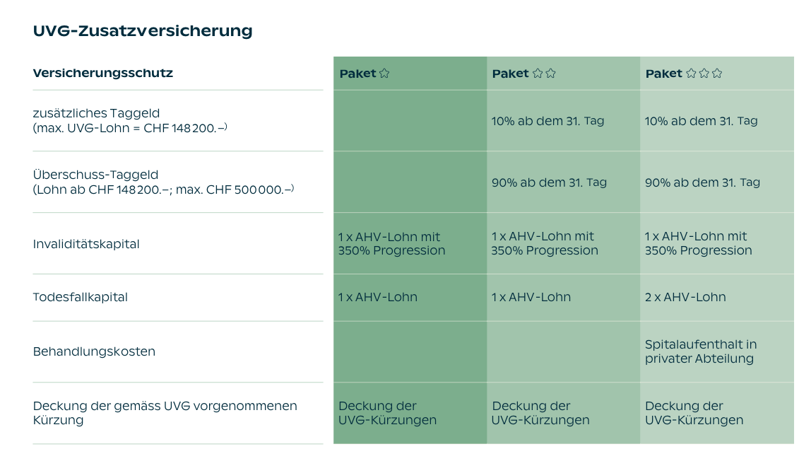 UVG-Zusatzversicherung für Ihre Angestellten - Groupe Mutuel