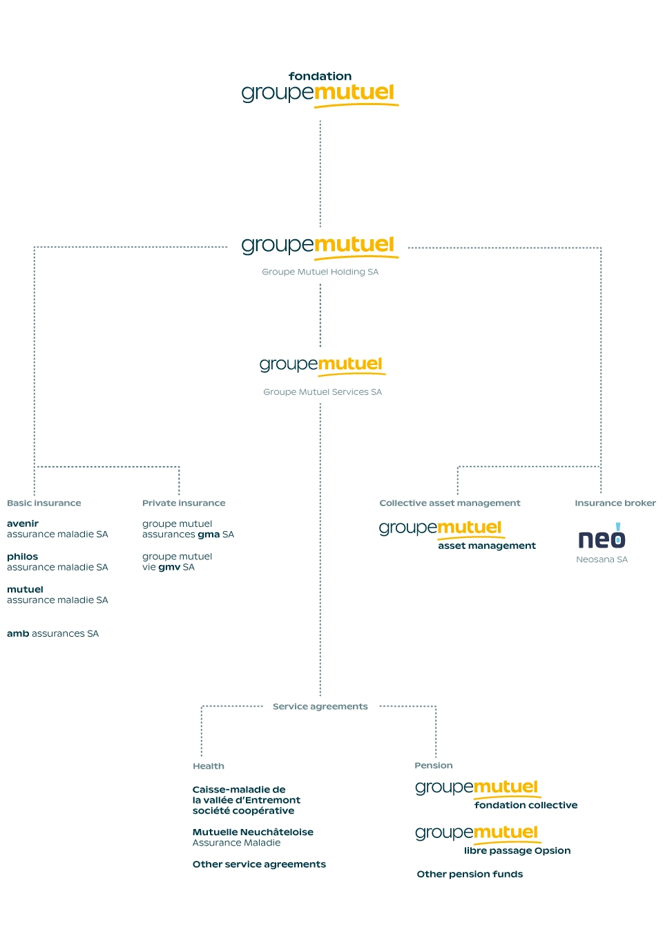Our organisation - Groupe Mutuel