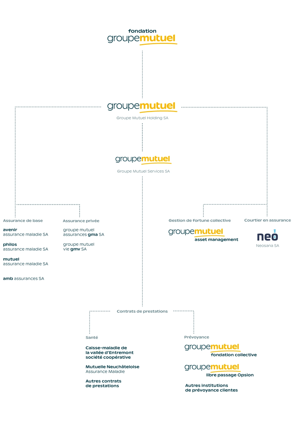 Notre organisation - Groupe Mutuel