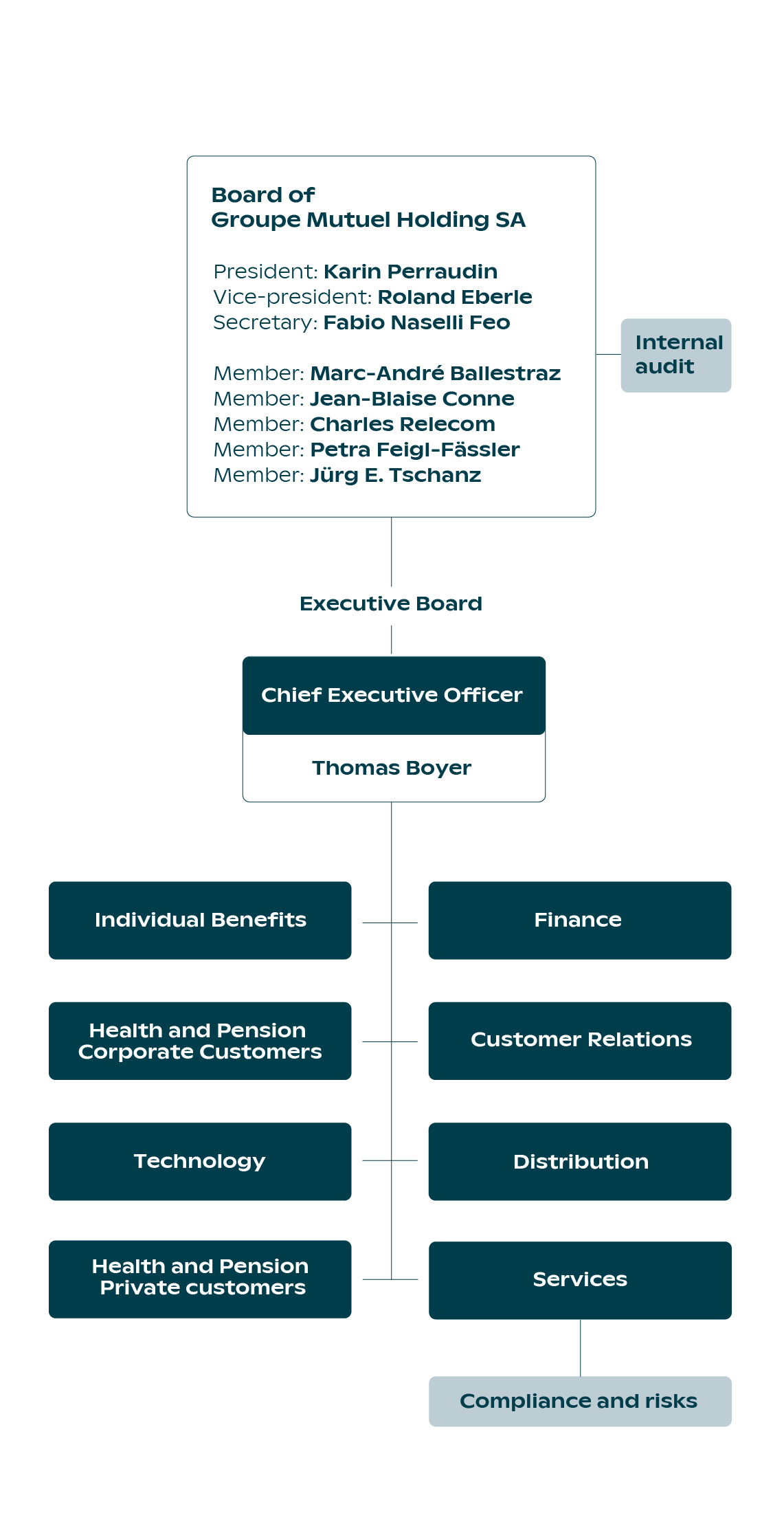 Our organisation - Groupe Mutuel